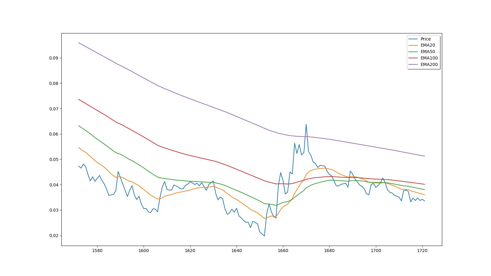 Boson Protocol Exponential Moving Averages
