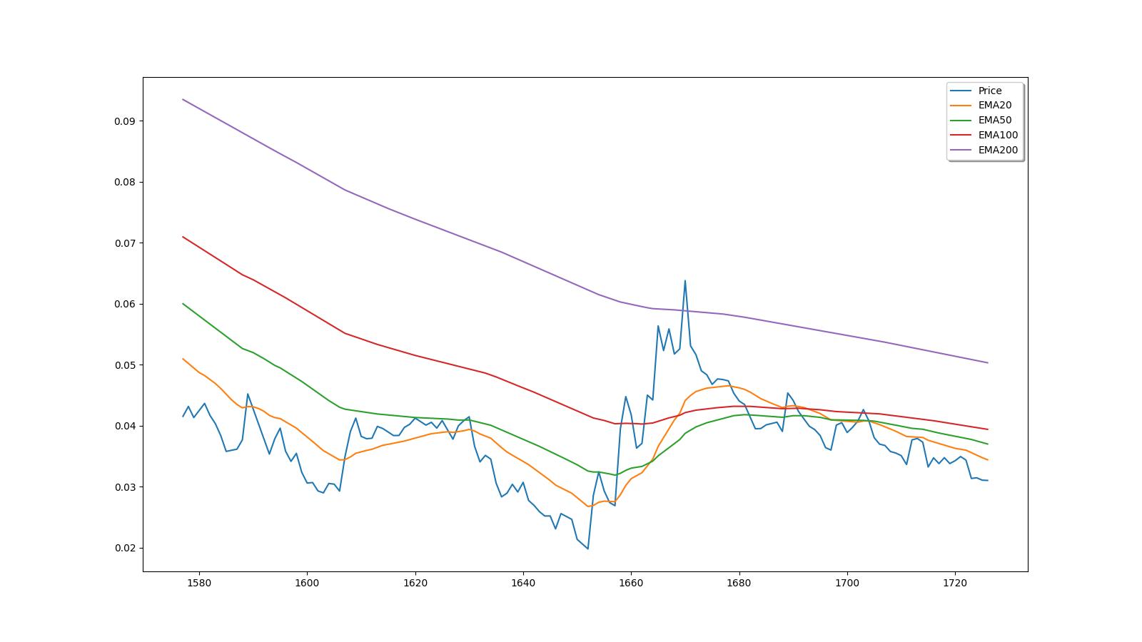 Boson Protocol Exponential Moving Averages
