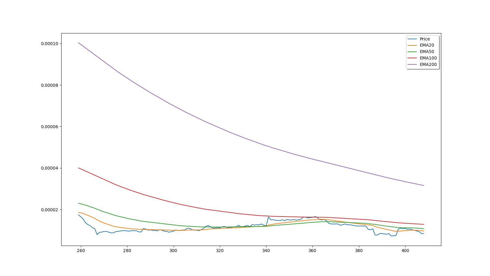 Boss Burger Exponential Moving Averages