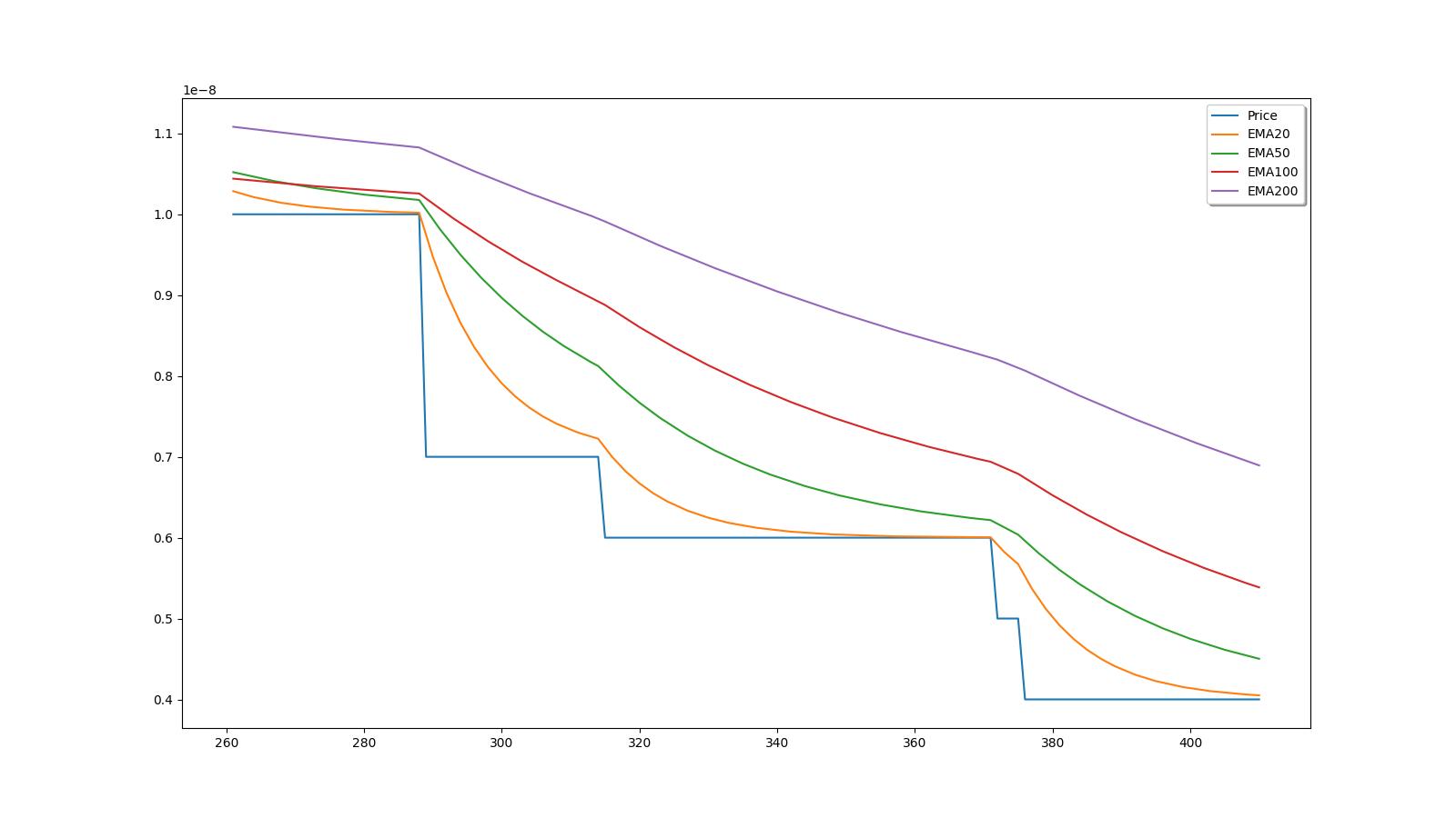 Boss US Exponential Moving Averages