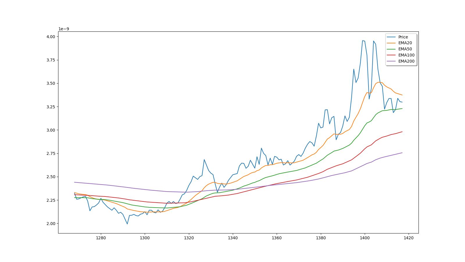 Boss Exponential Moving Averages