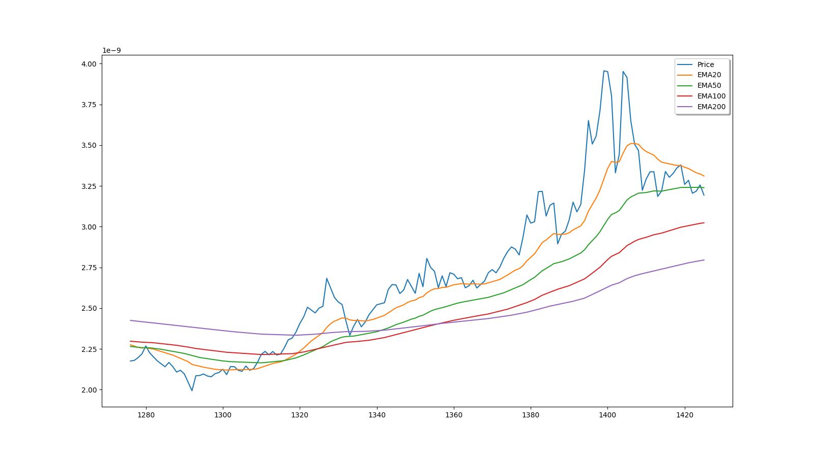 Boss Exponential Moving Averages
