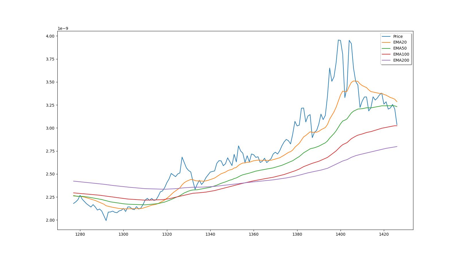 Boss Exponential Moving Averages