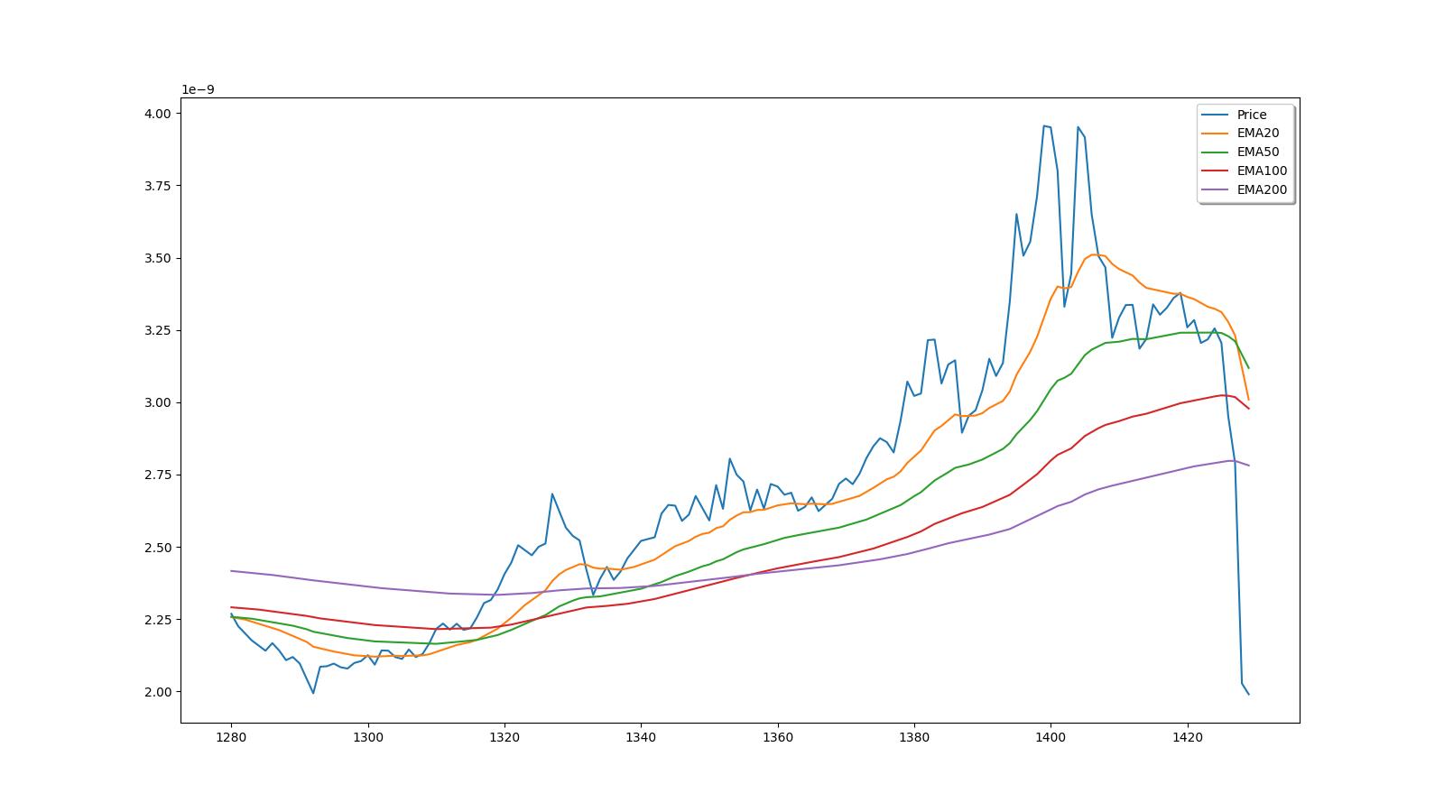 Boss Exponential Moving Averages