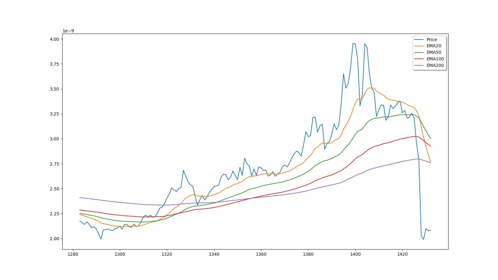 Boss Exponential Moving Averages