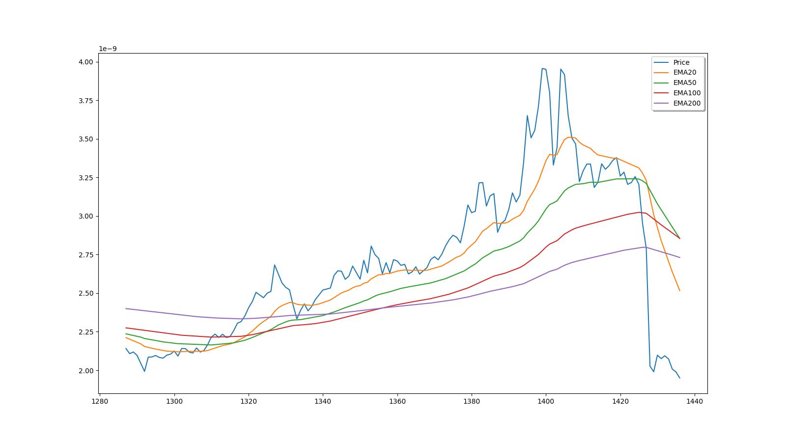 Boss Exponential Moving Averages