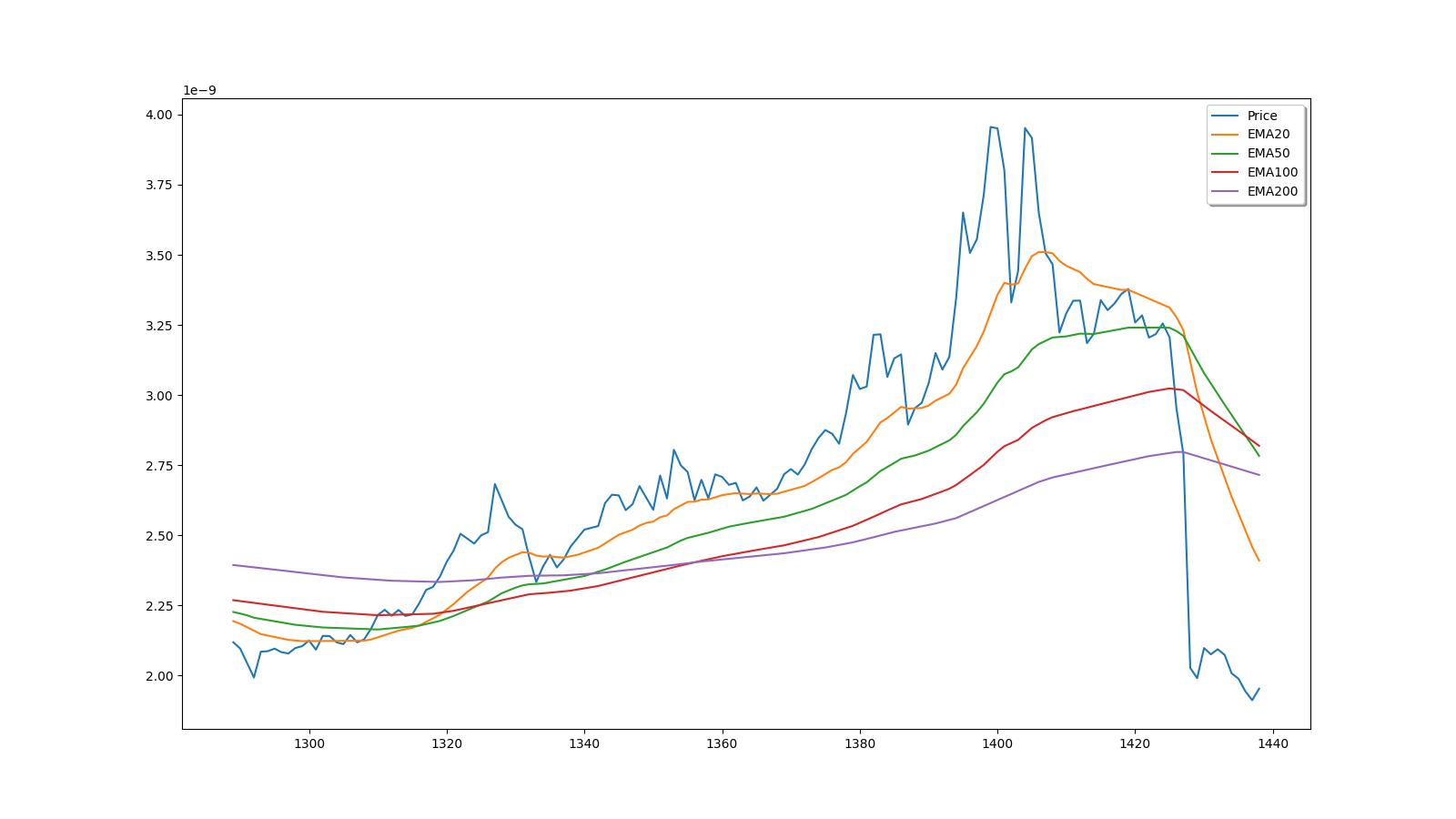 Boss Exponential Moving Averages
