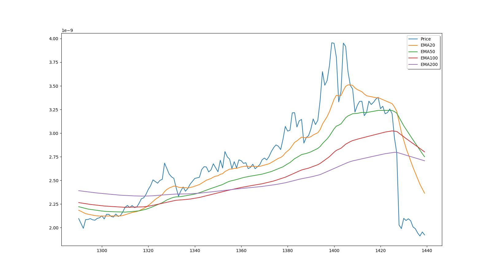 Boss Exponential Moving Averages