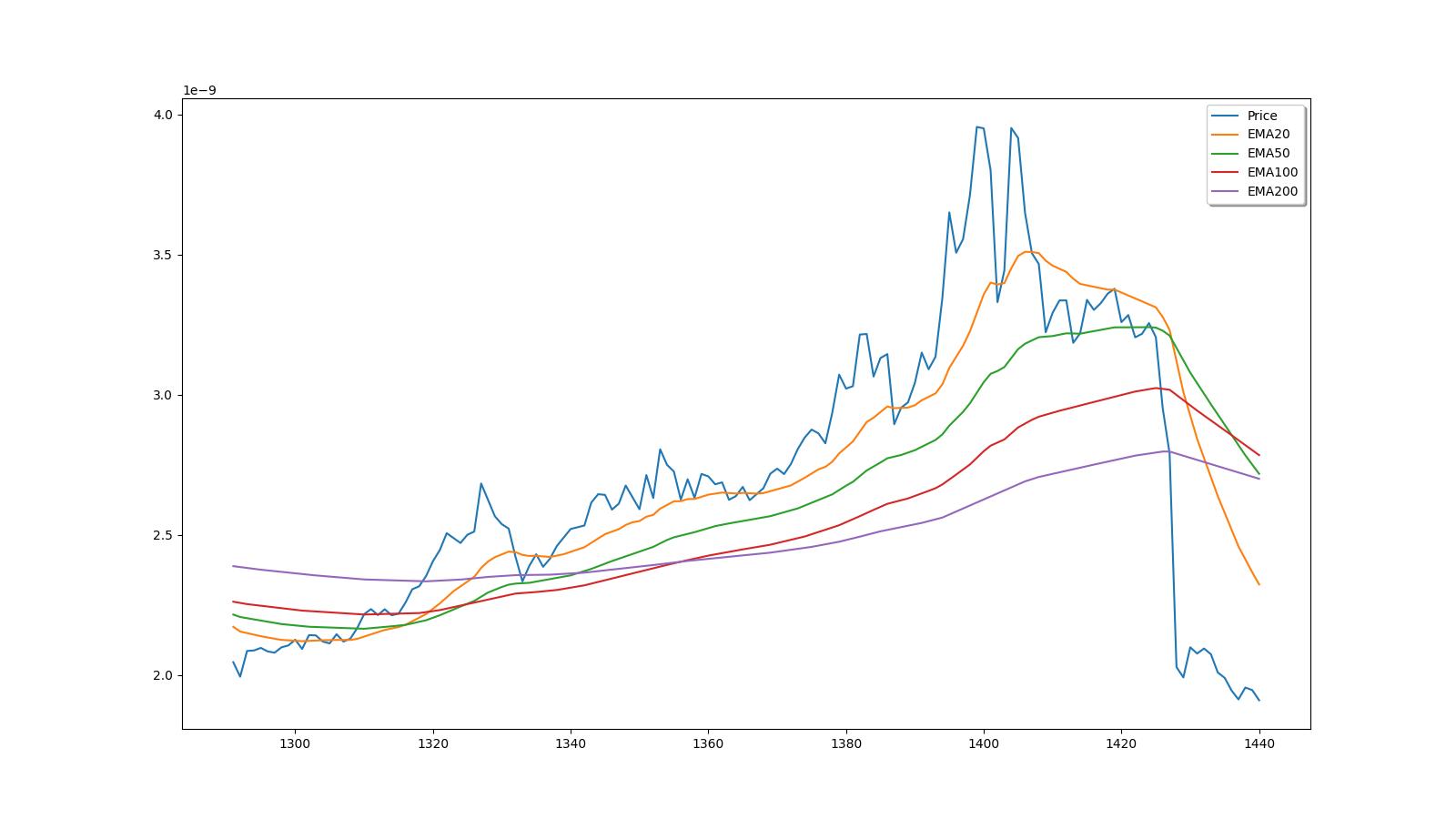 Boss Exponential Moving Averages