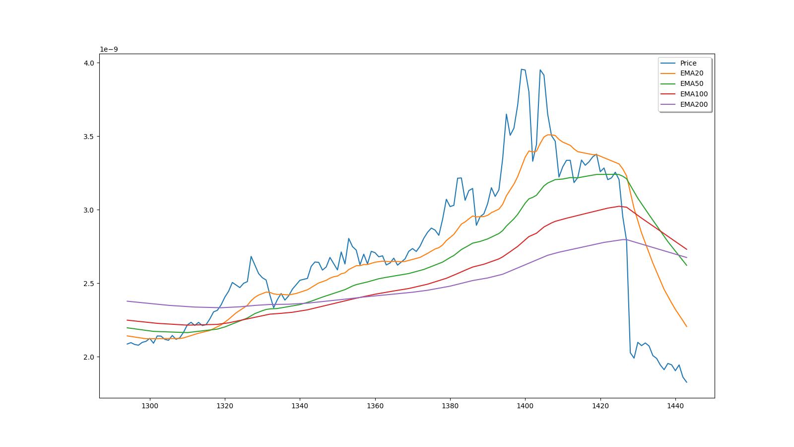 Boss Exponential Moving Averages