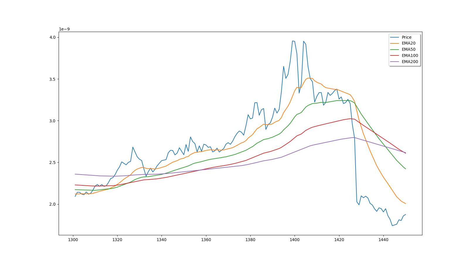 Boss Exponential Moving Averages