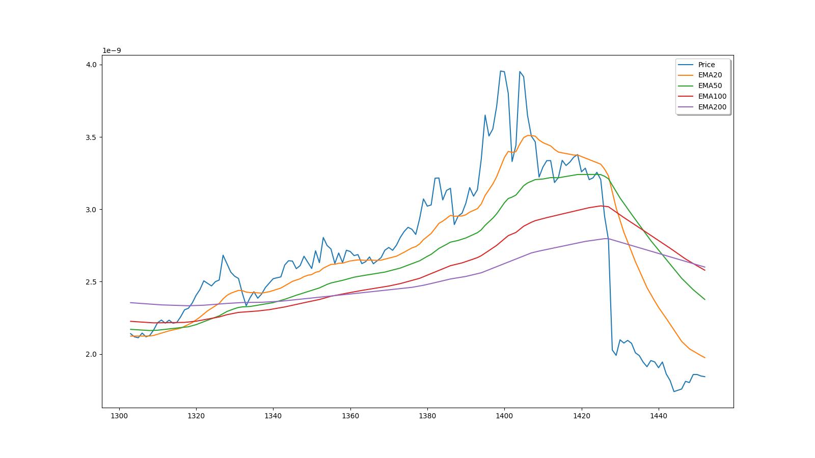 Boss Exponential Moving Averages