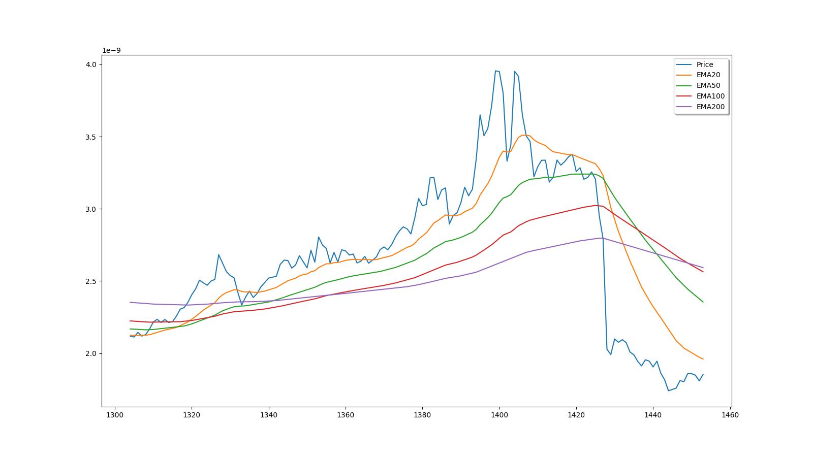 Boss Exponential Moving Averages