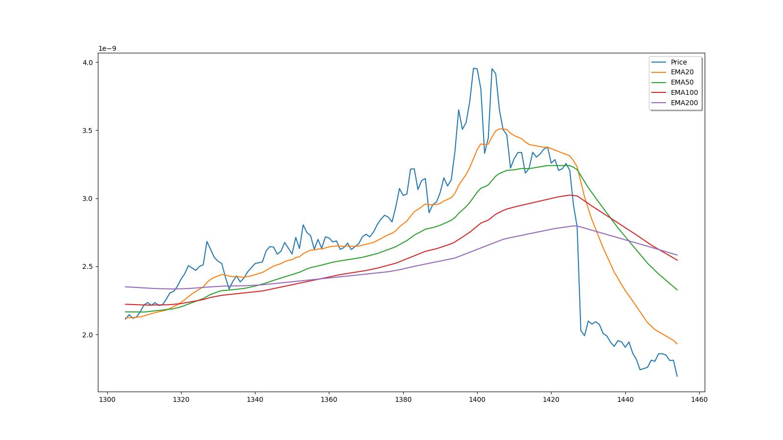 Boss Exponential Moving Averages