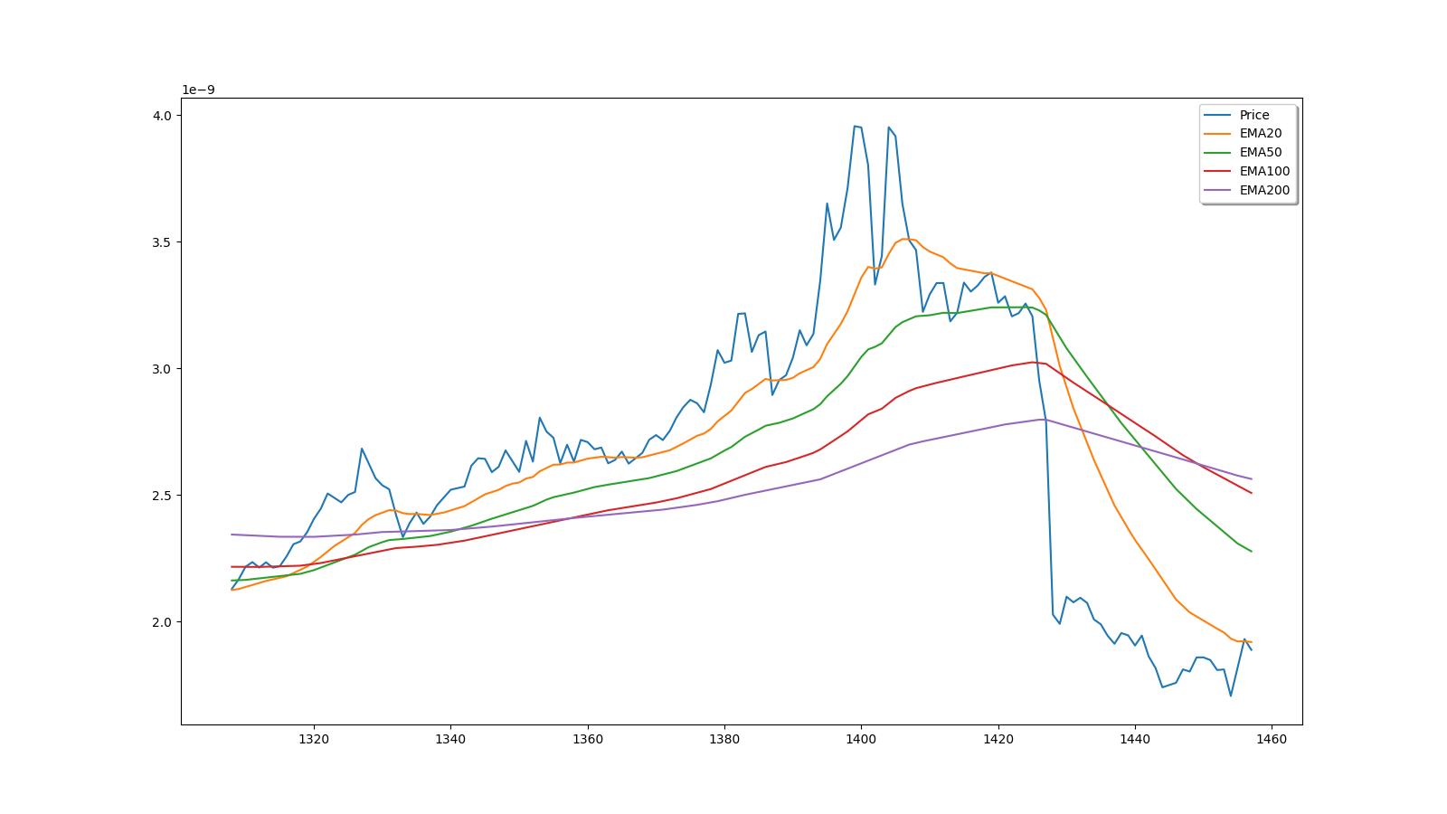 Boss Exponential Moving Averages