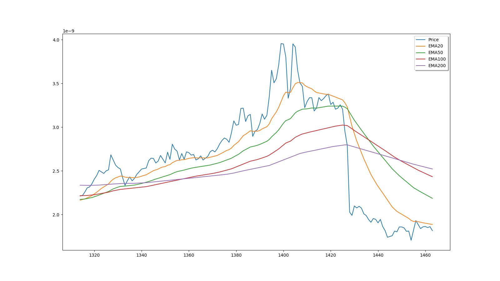 Boss Exponential Moving Averages