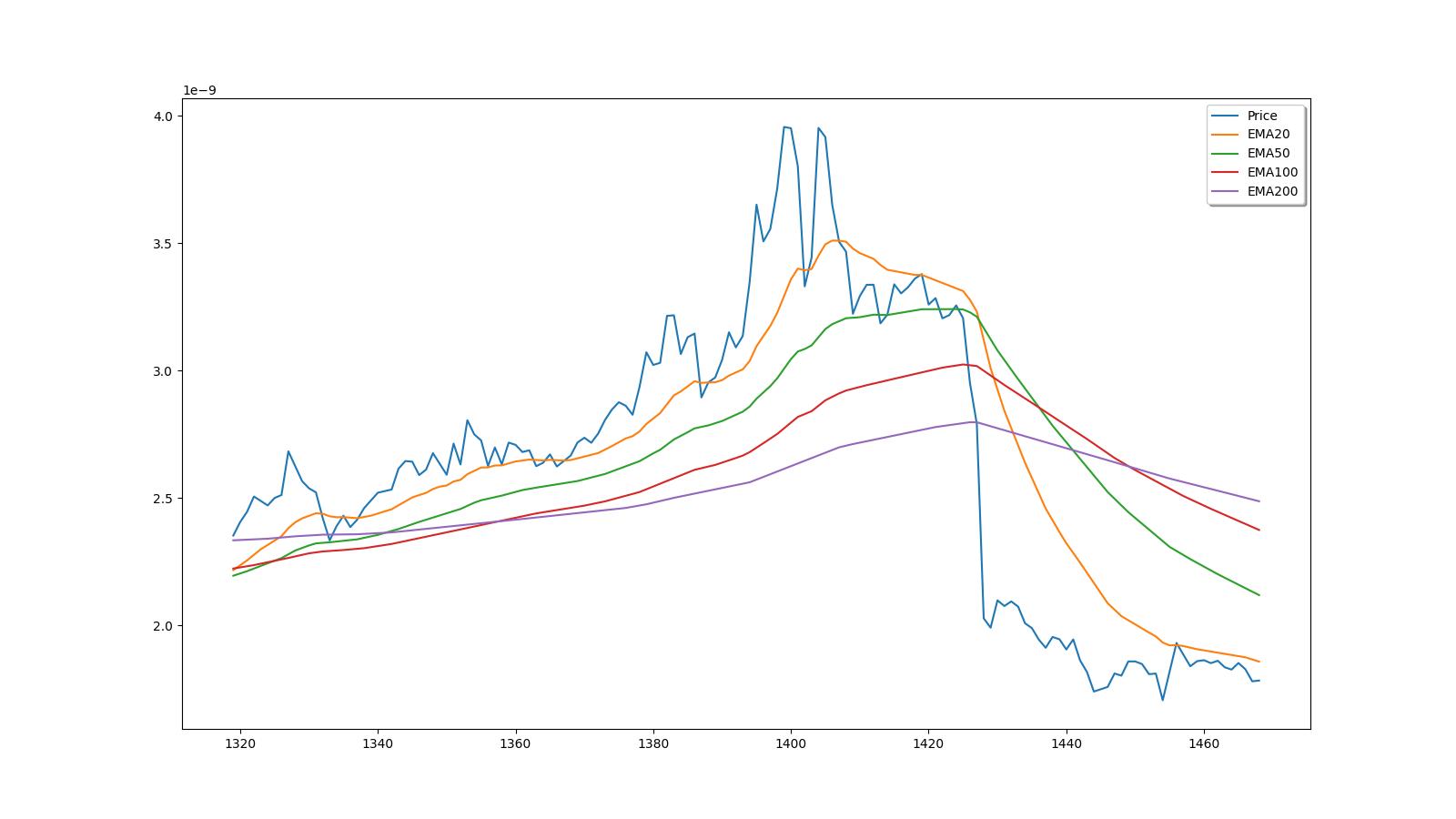 Boss Exponential Moving Averages