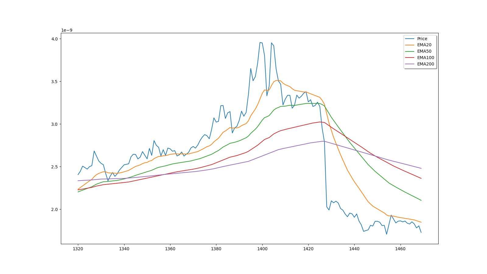 Boss Exponential Moving Averages