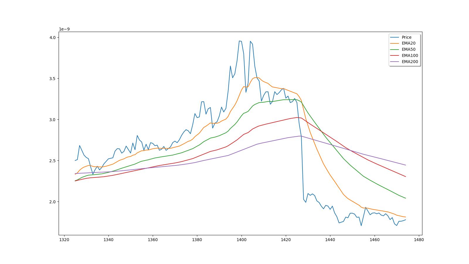 Boss Exponential Moving Averages