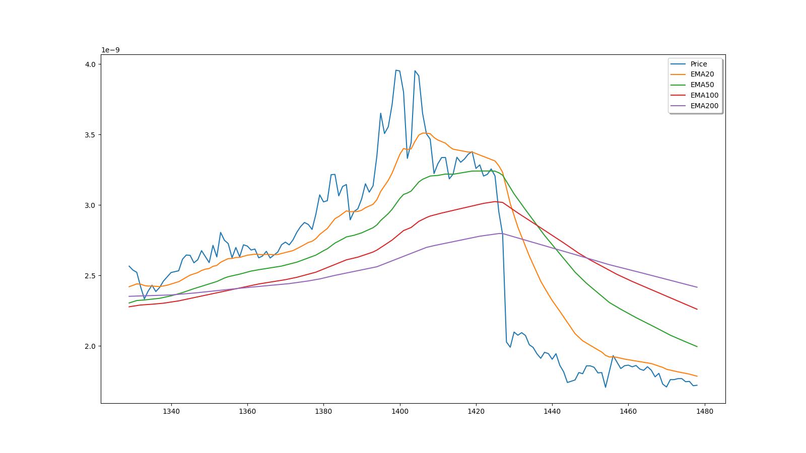 Boss Exponential Moving Averages