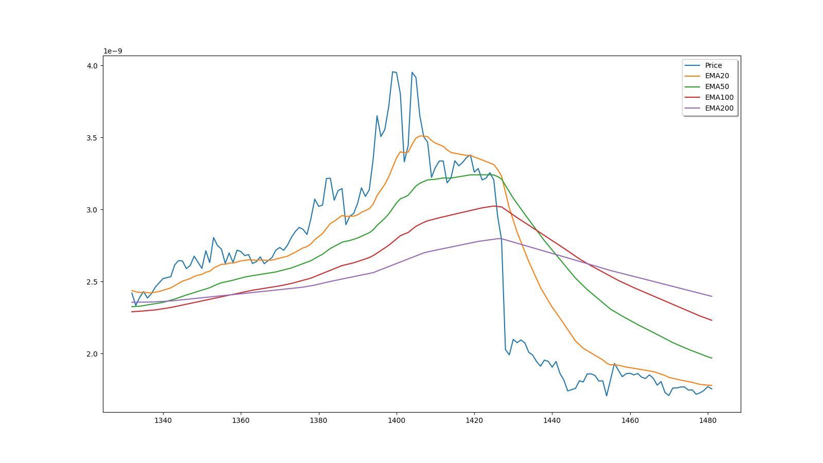 Boss Exponential Moving Averages