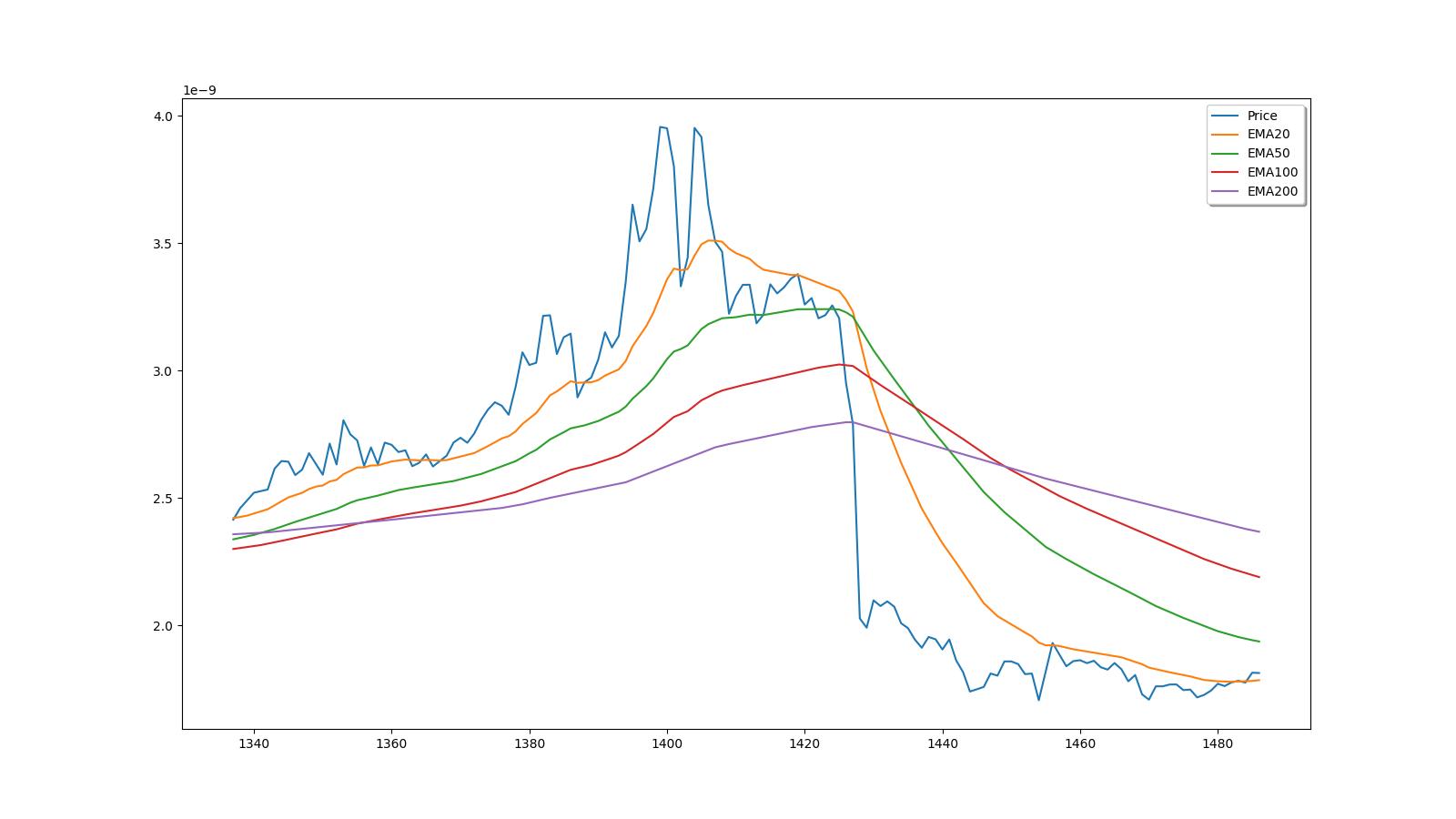 Boss Exponential Moving Averages