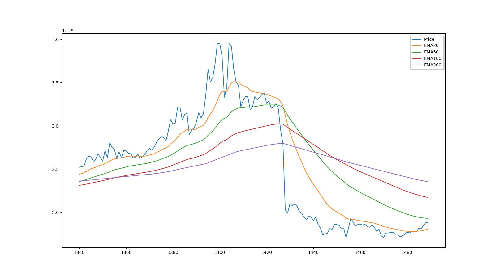 Boss Exponential Moving Averages