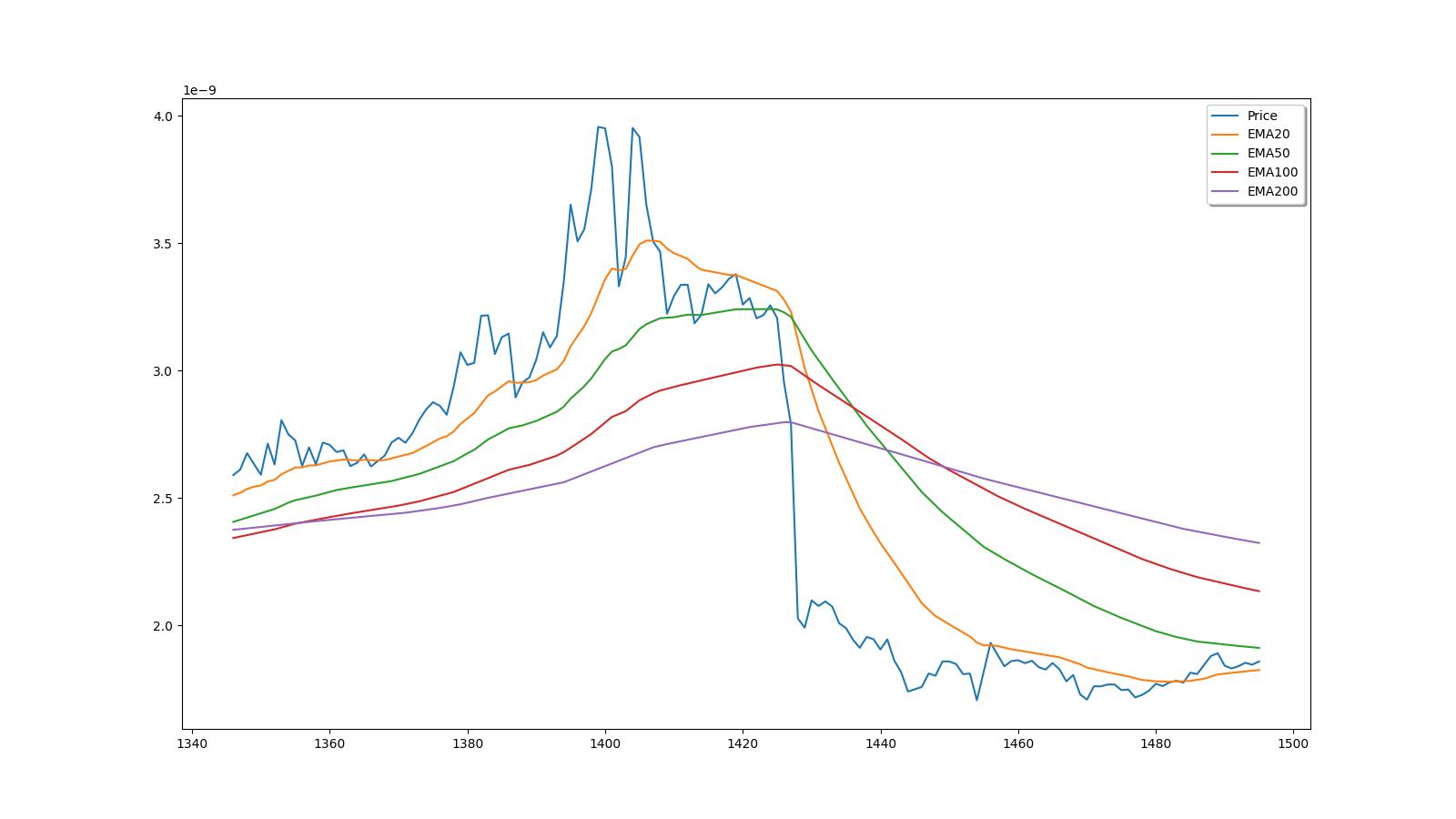Boss Exponential Moving Averages