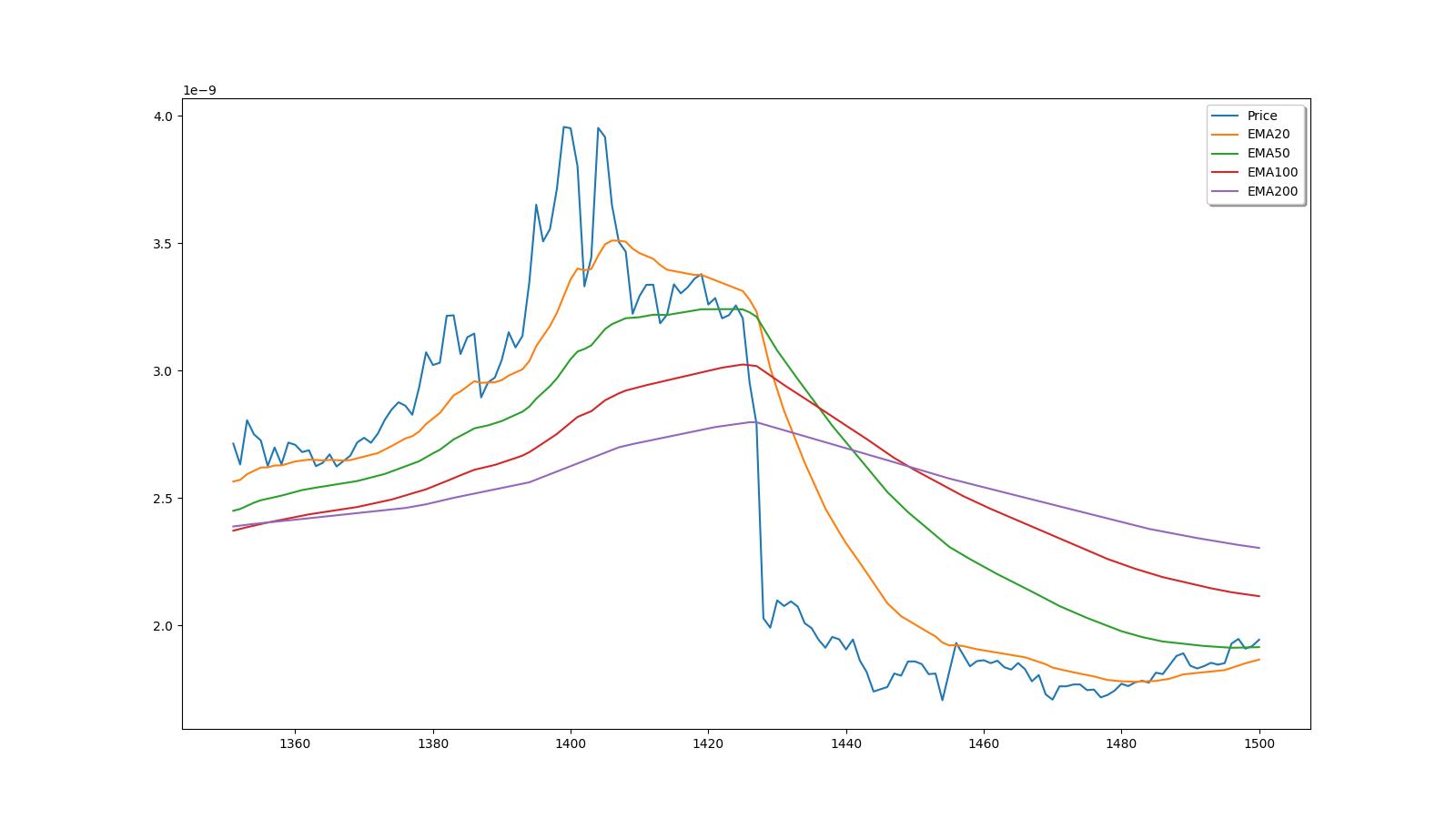 Boss Exponential Moving Averages
