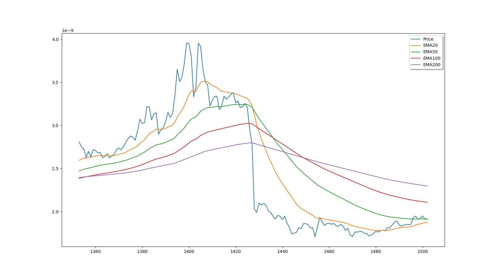 Boss Exponential Moving Averages