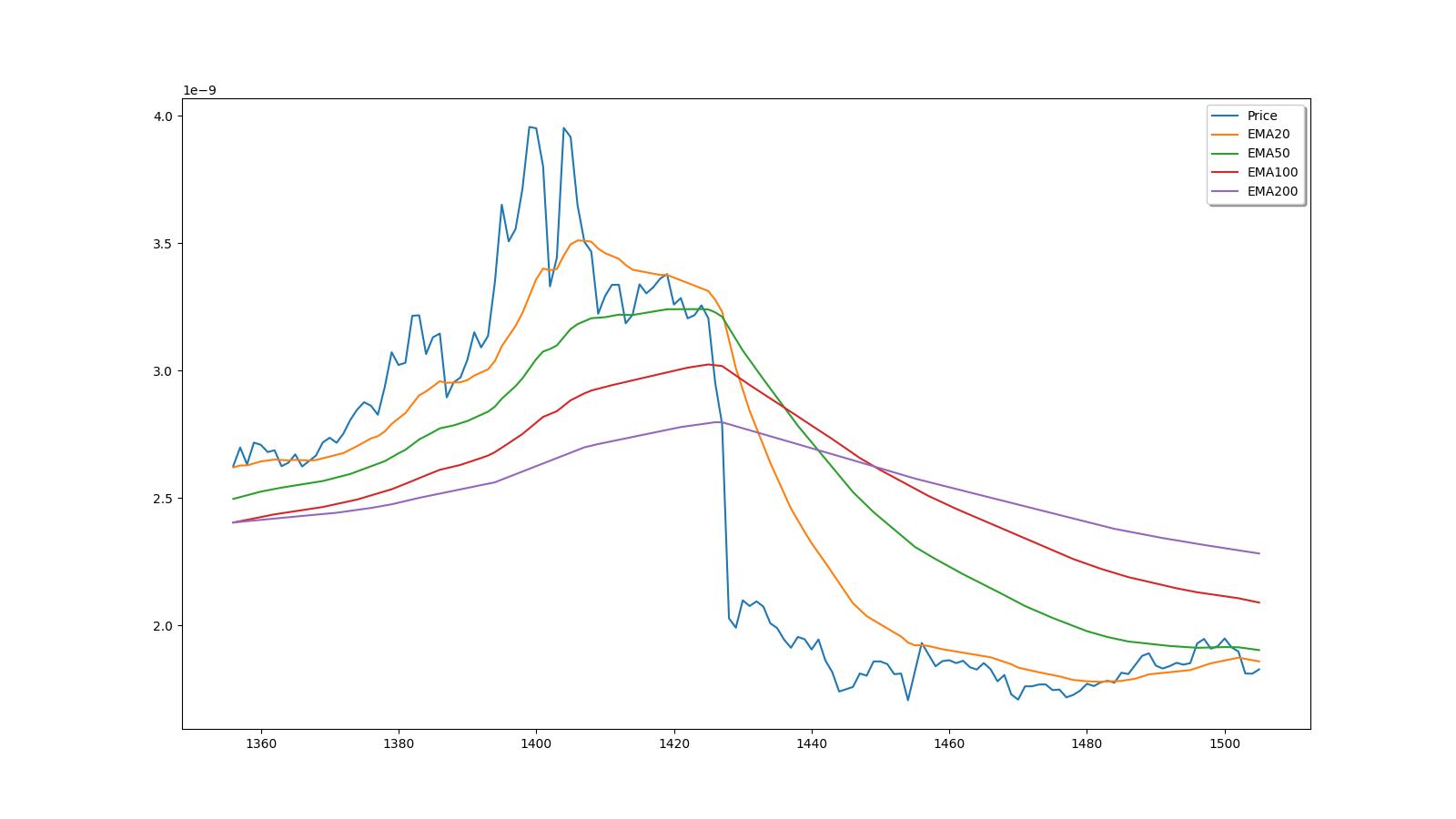 Boss Exponential Moving Averages
