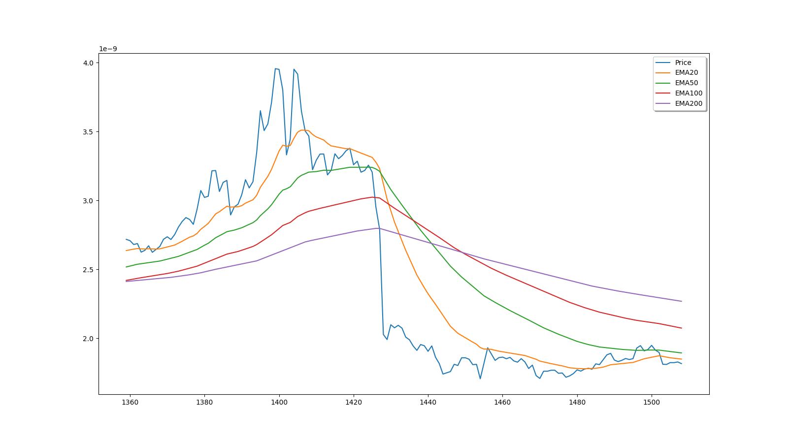 Boss Exponential Moving Averages