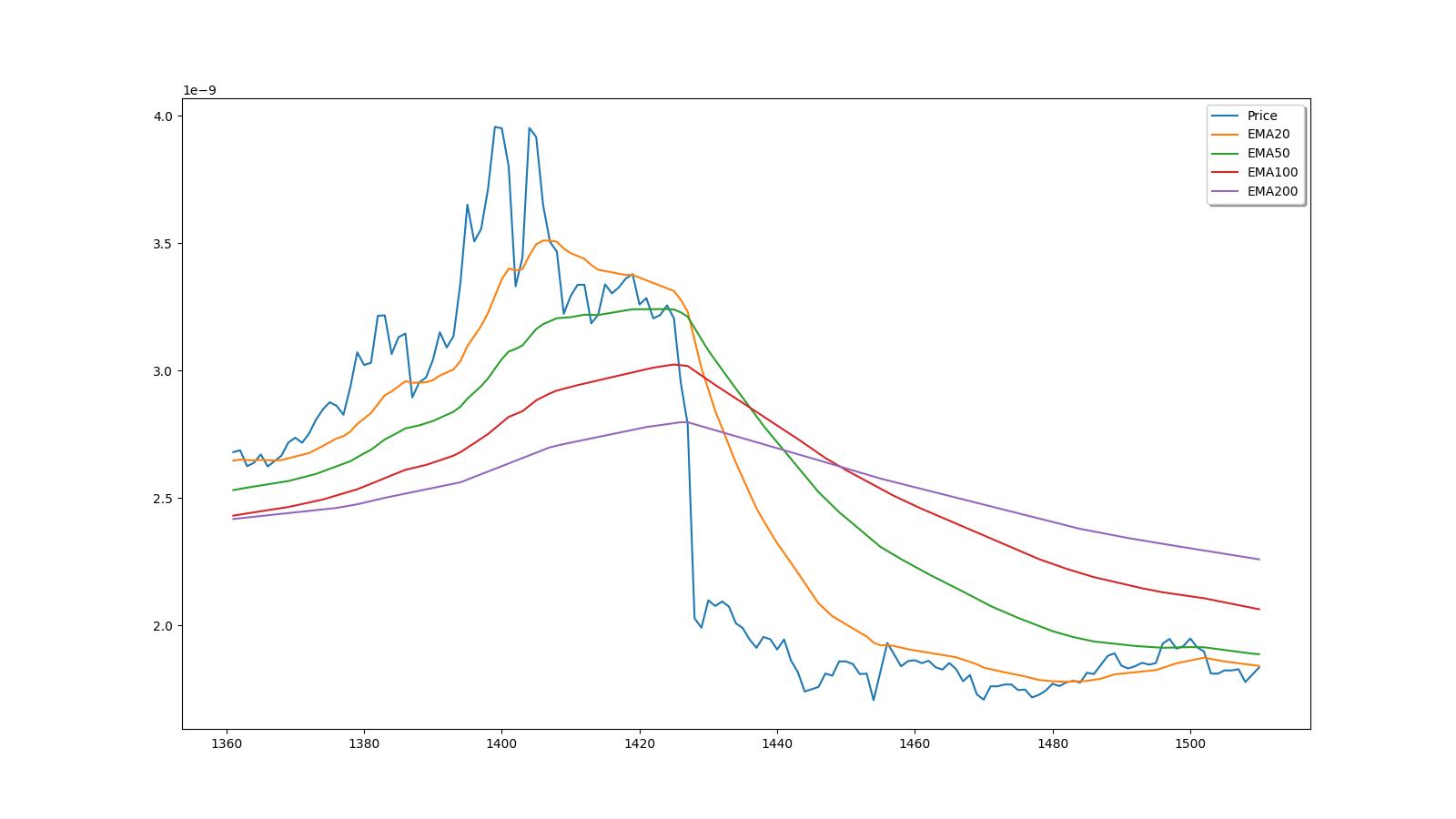 Boss Exponential Moving Averages