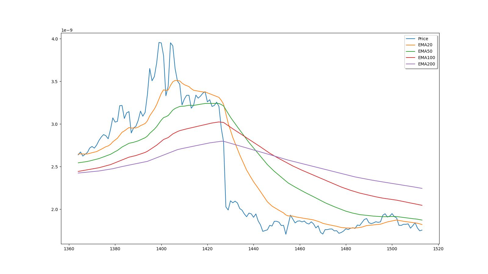Boss Exponential Moving Averages
