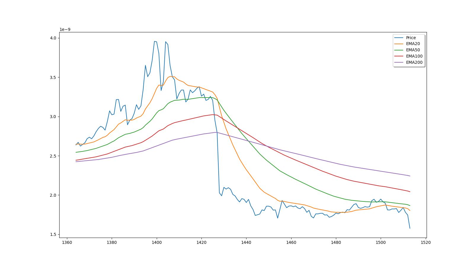 Boss Exponential Moving Averages