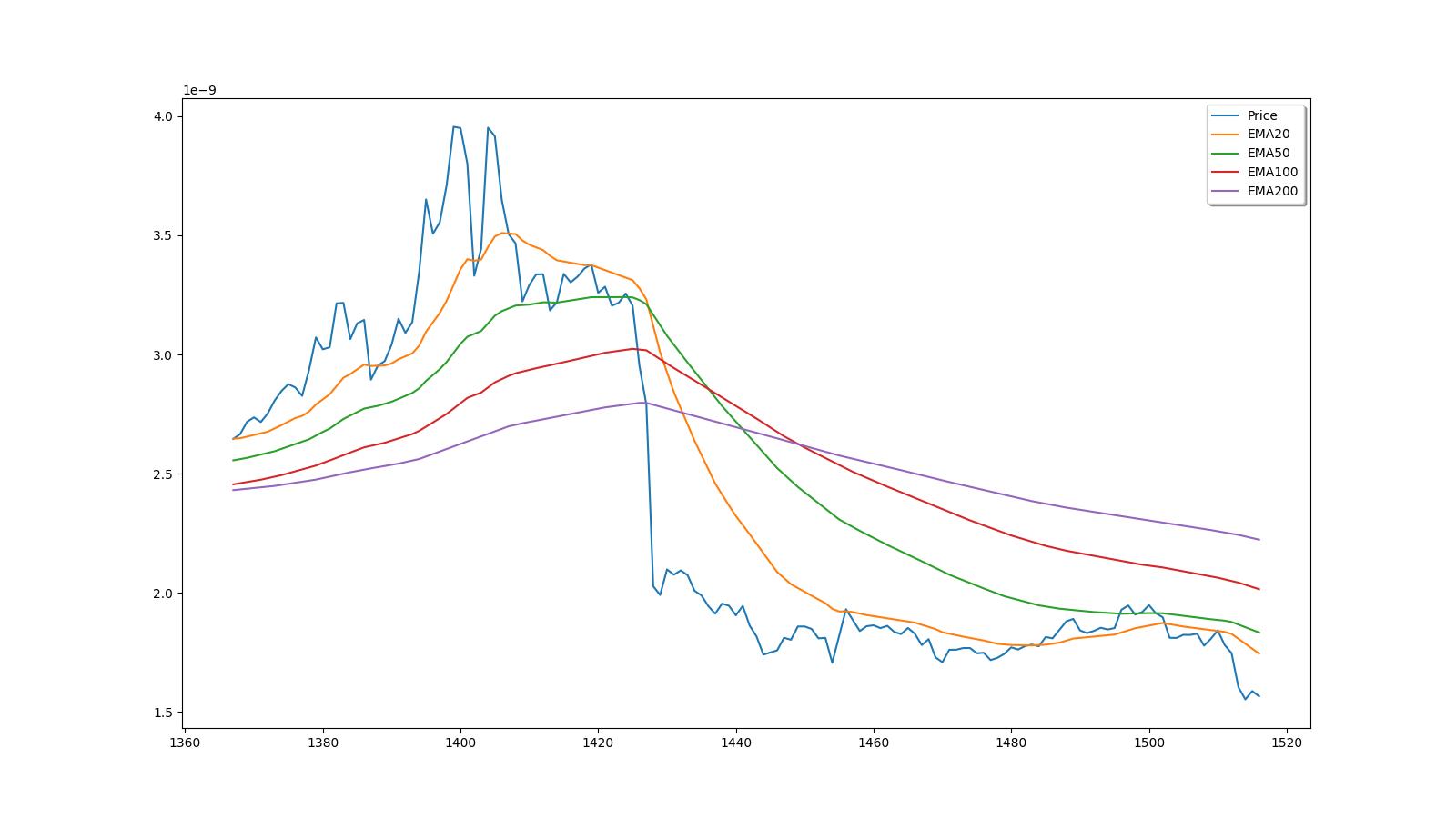 Boss Exponential Moving Averages