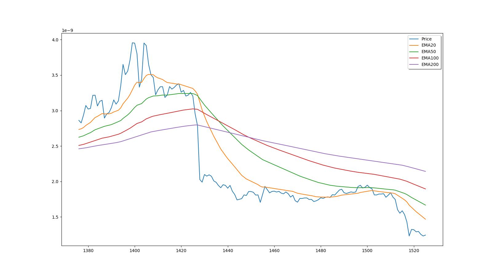 Boss Exponential Moving Averages