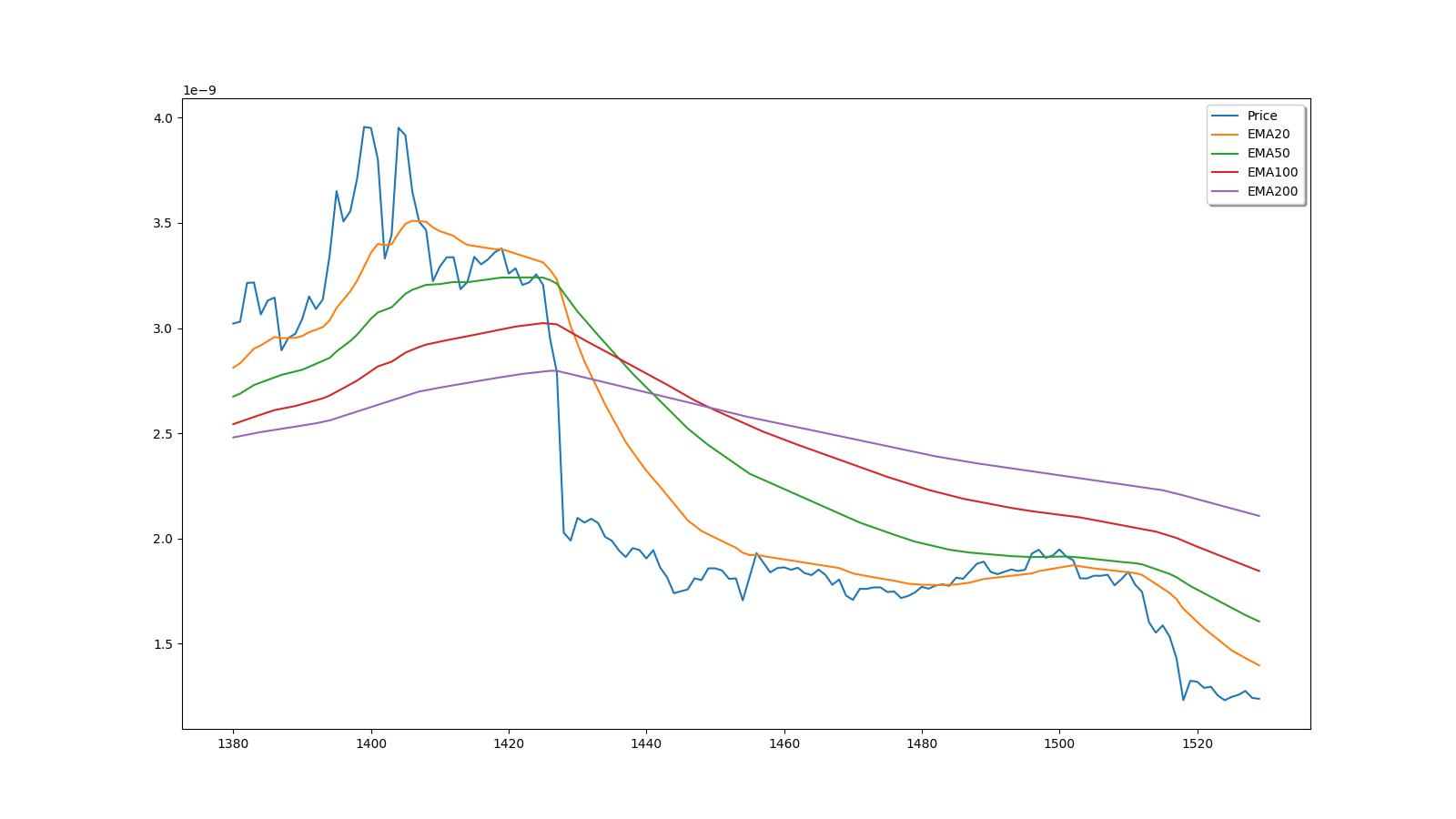 Boss Exponential Moving Averages