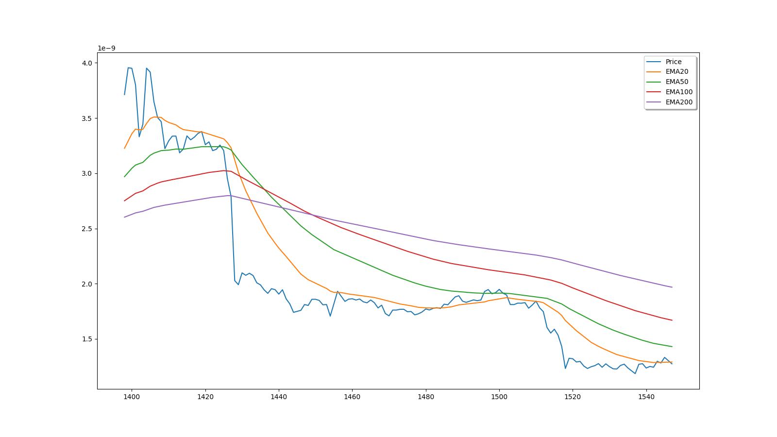 Boss Exponential Moving Averages