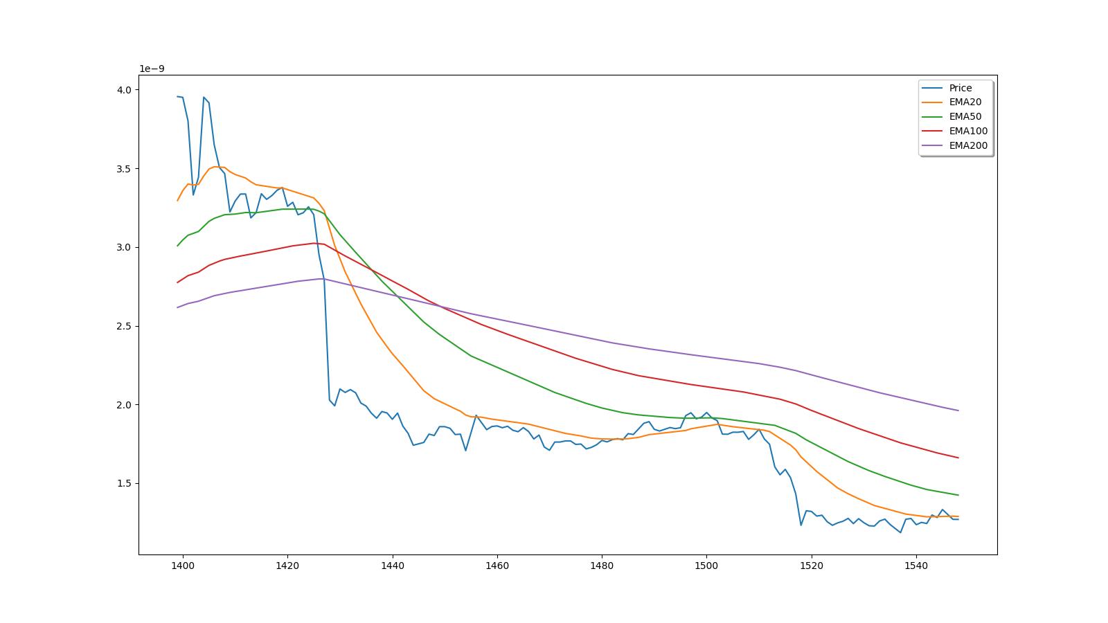 Boss Exponential Moving Averages
