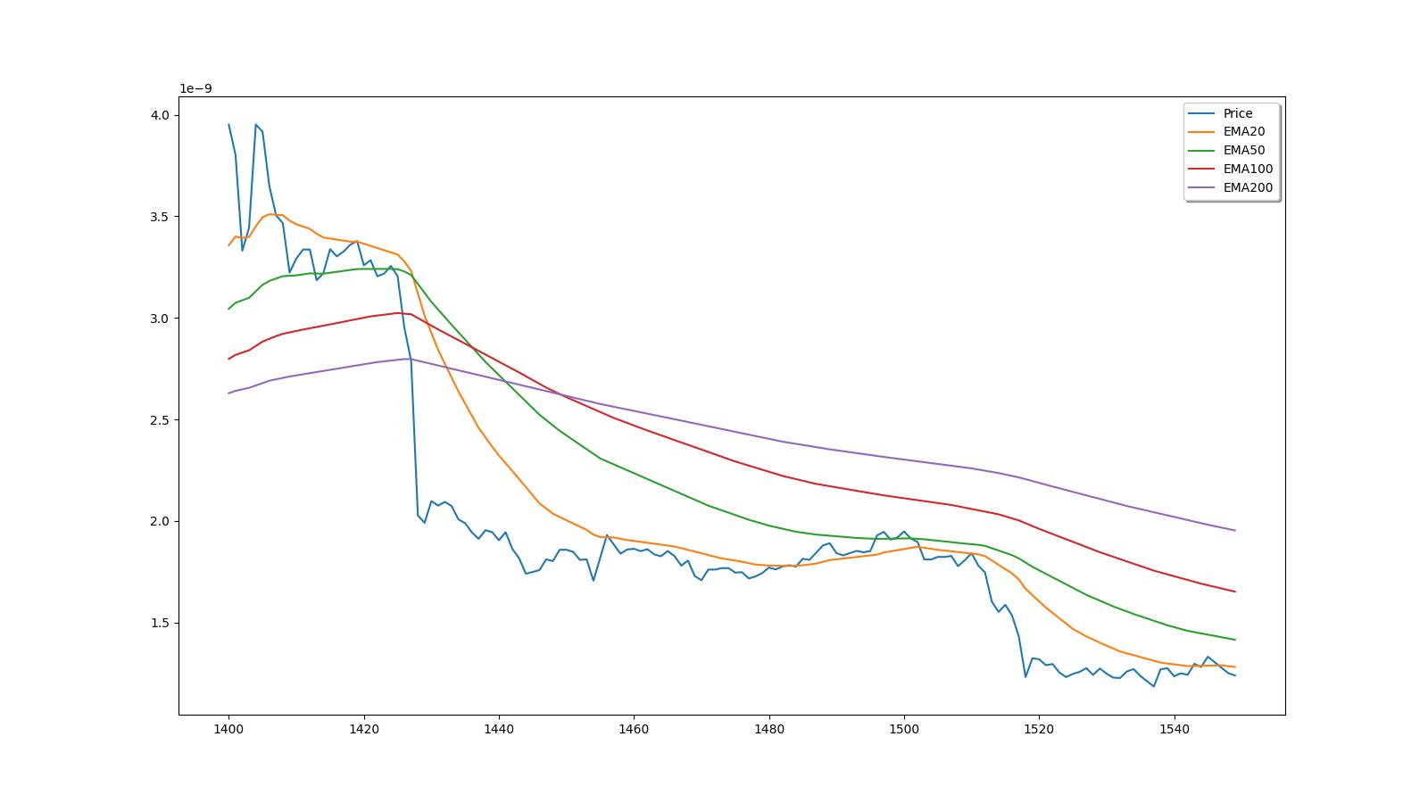 Boss Exponential Moving Averages