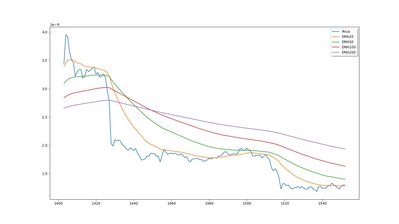 Boss Exponential Moving Averages