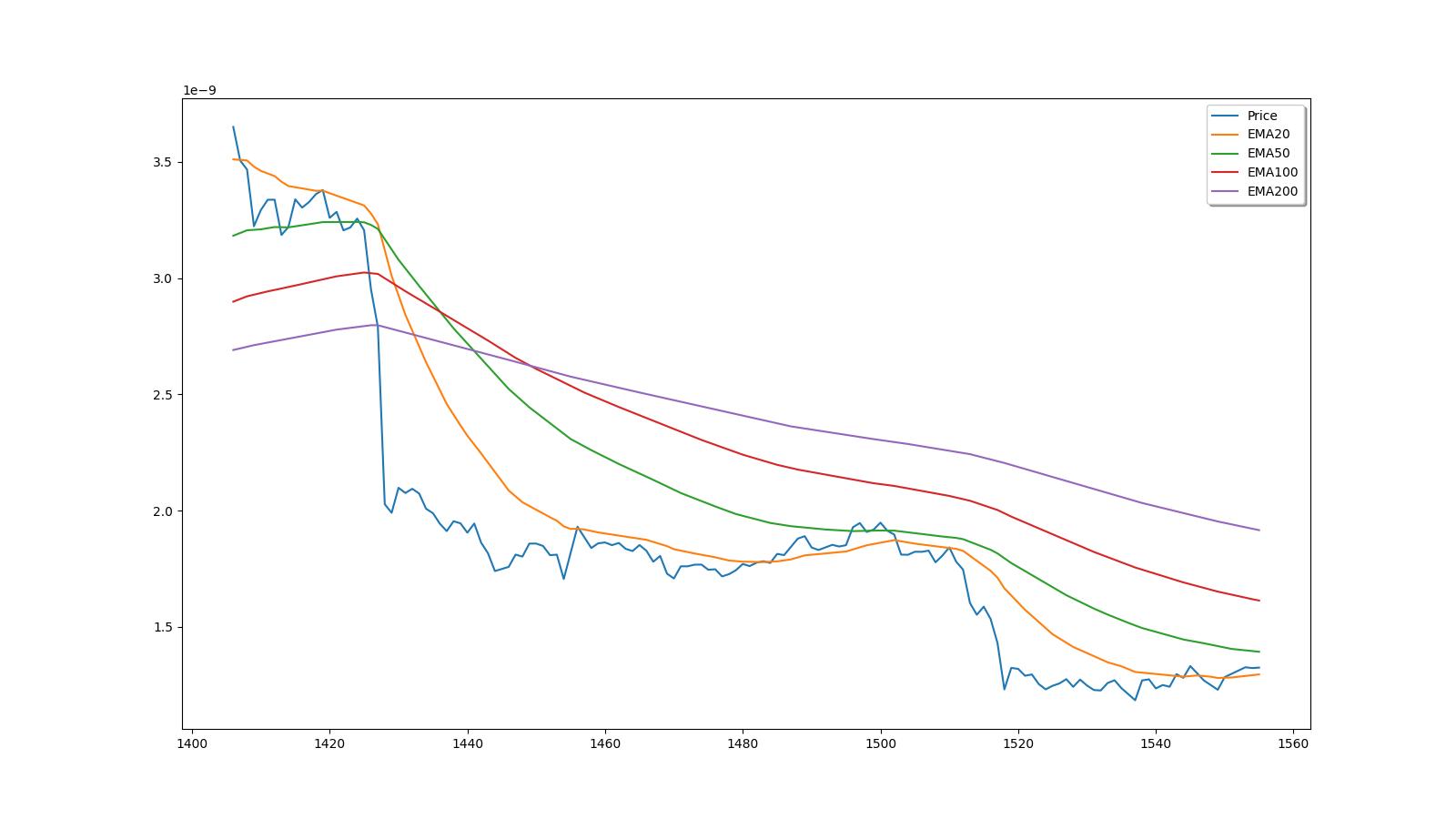 Boss Exponential Moving Averages