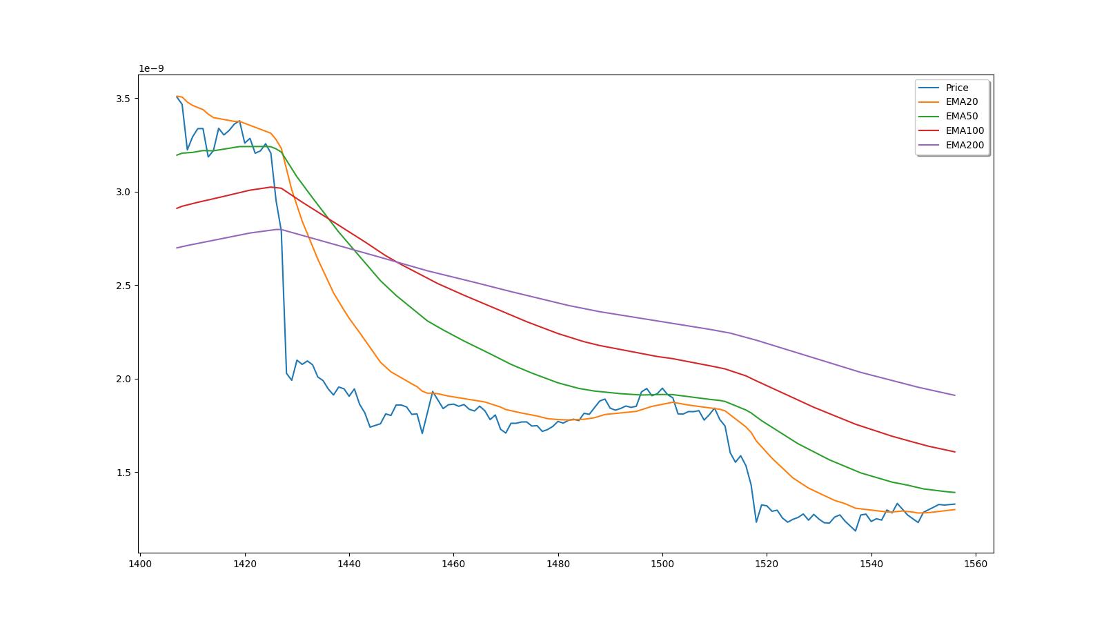 Boss Exponential Moving Averages