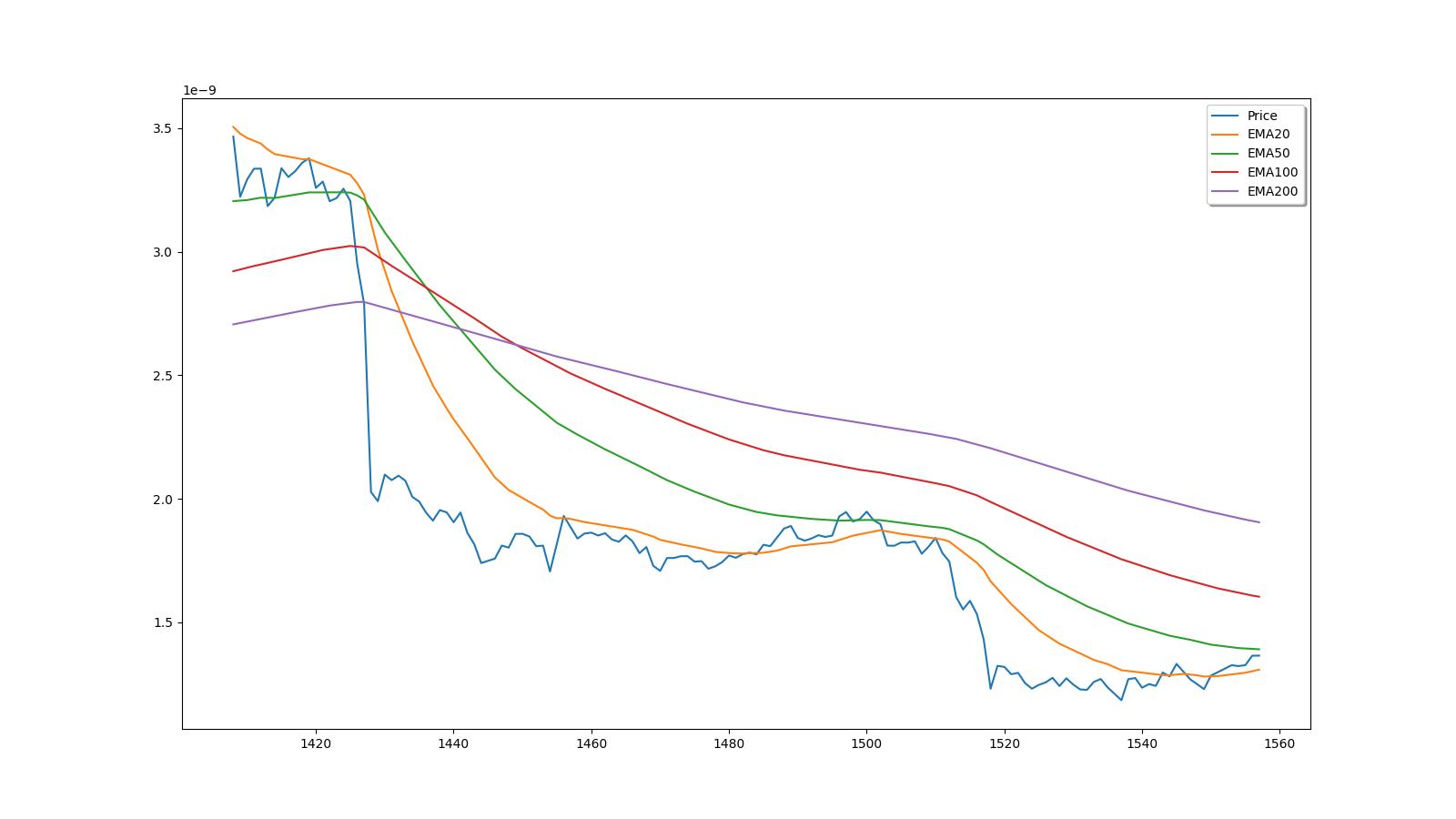 Boss Exponential Moving Averages