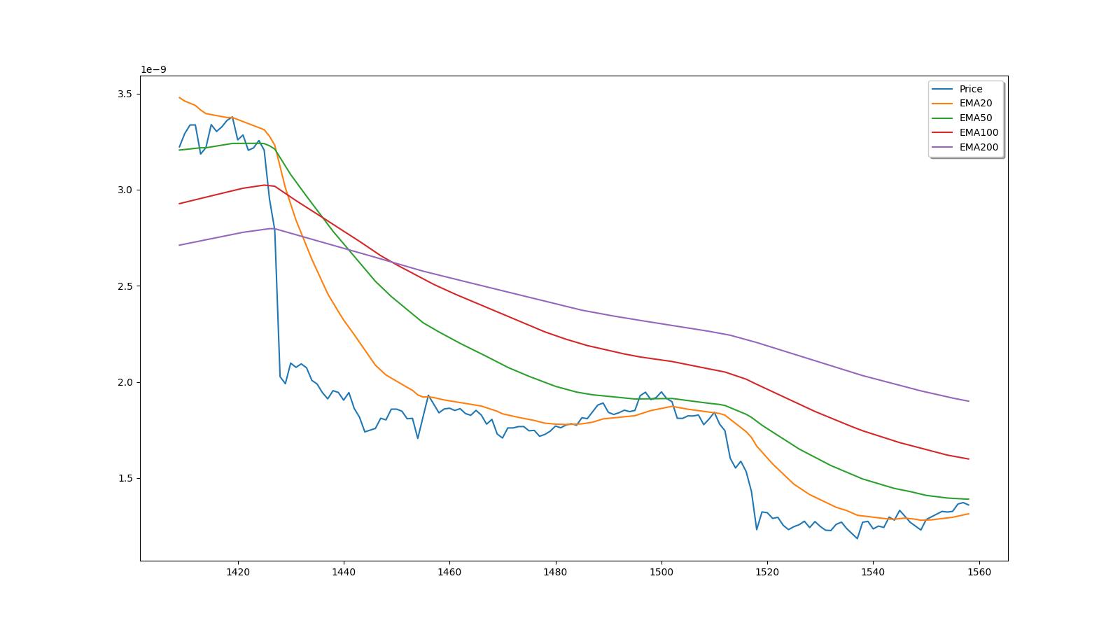 Boss Exponential Moving Averages