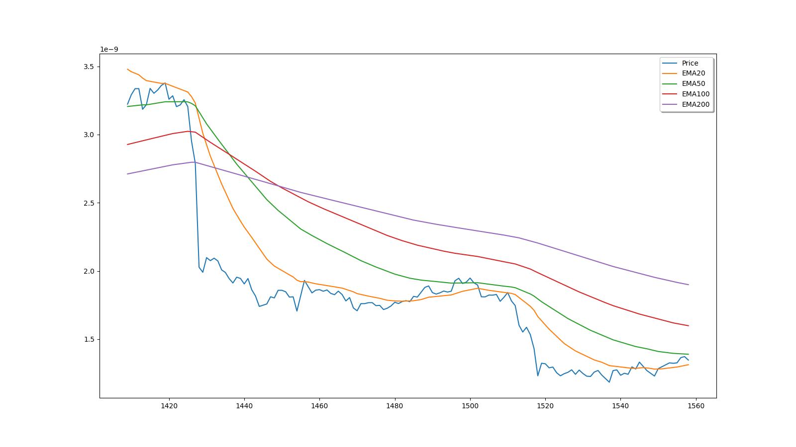 Boss Exponential Moving Averages