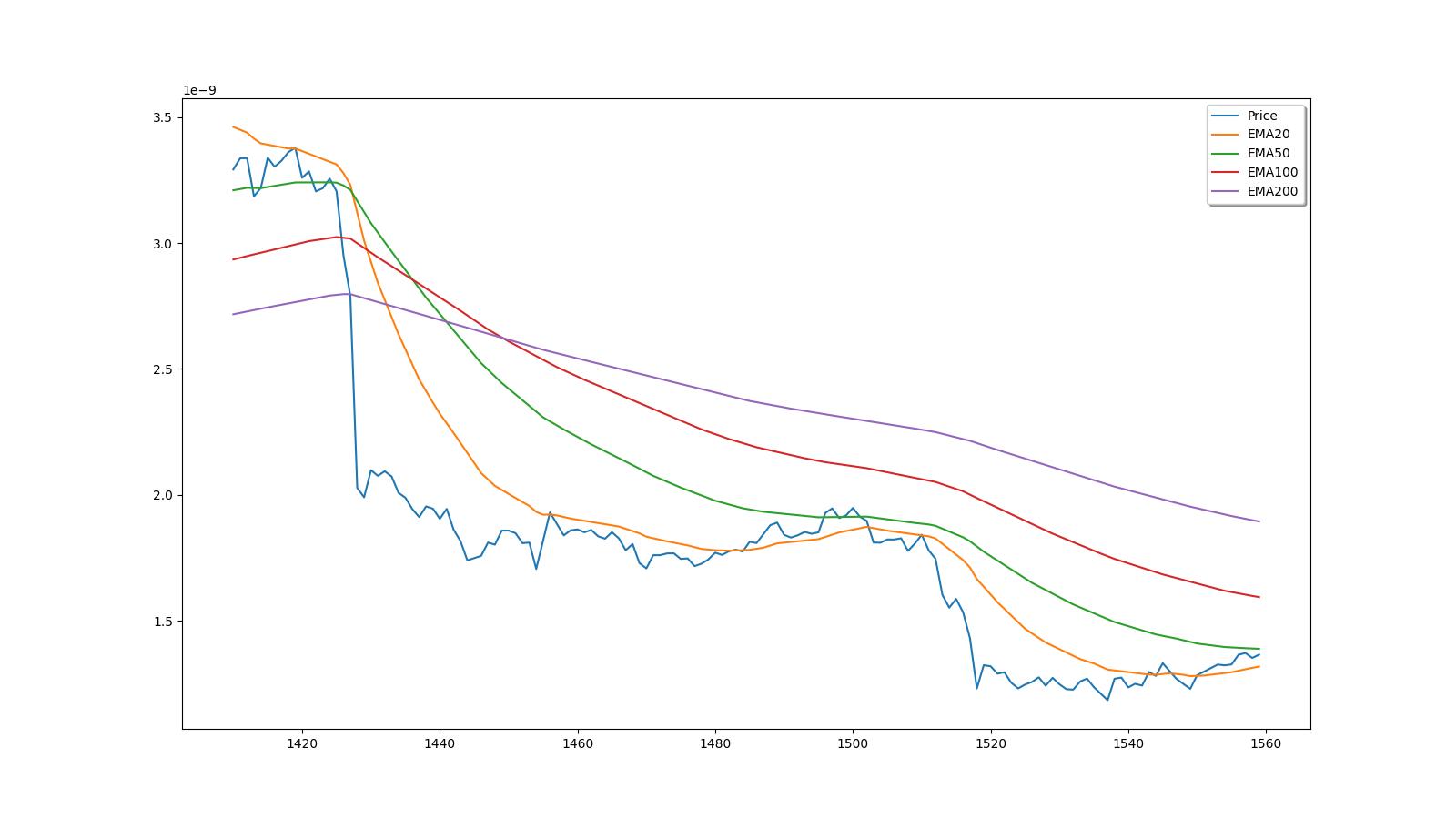Boss Exponential Moving Averages