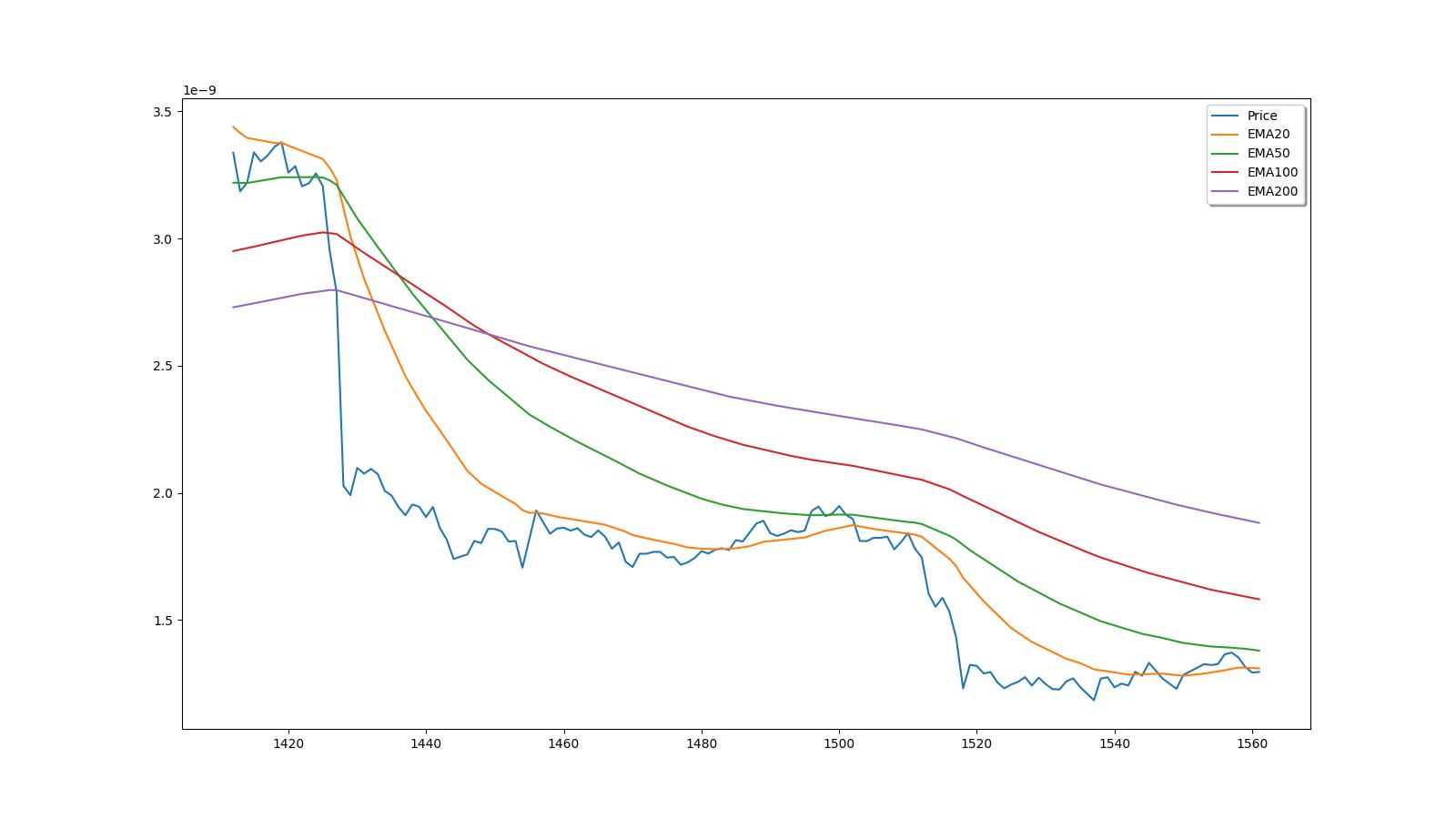 Boss Exponential Moving Averages