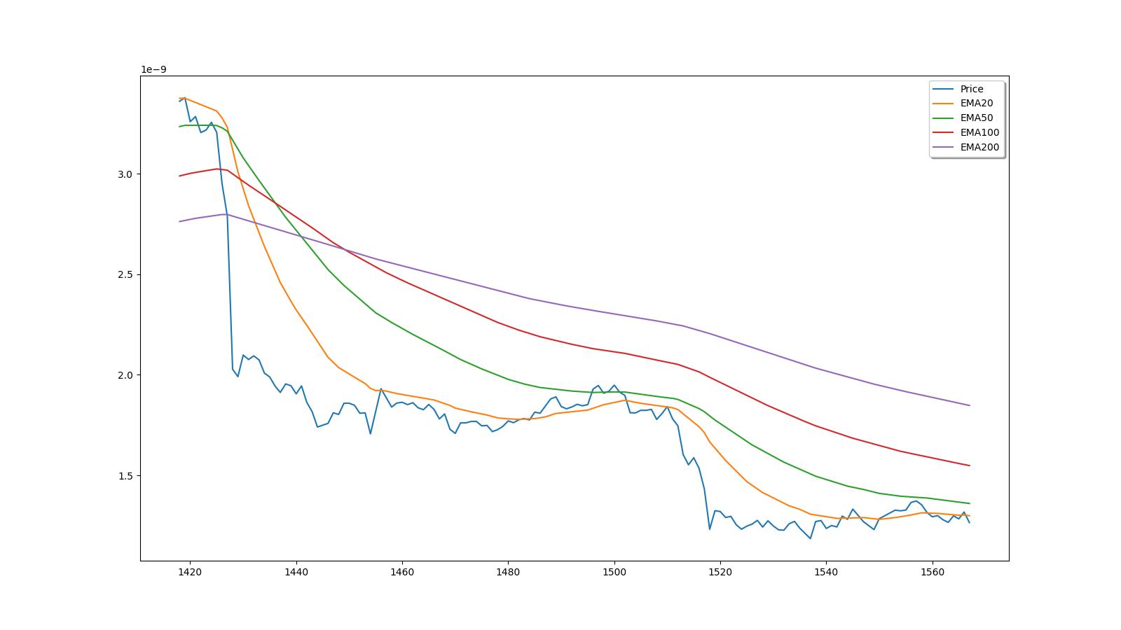 Boss Exponential Moving Averages